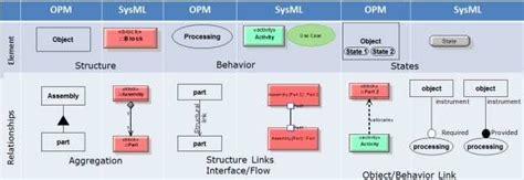 Comparison Between Opm And Sysml 1 Download Scientific Diagram