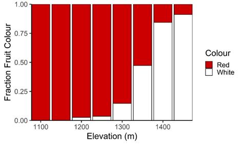 2 Relative Frequencies Of Red And White Fruit Morphs Across The Download Scientific Diagram