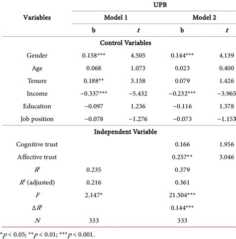 Results Of Multiple Regression Analysis Download Scientific Diagram