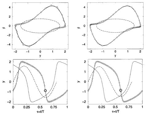 The Dashed Line Represents The Initial Guess For The Autonomous Limit