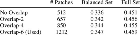 Performance Impact Due To Various Patch Overlap Size Download Scientific Diagram