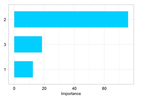 Labelling Variable Importance Plot General Posit Community