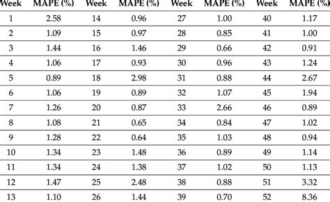 Mean Mape Errors For Every Week Of 2019 Using An Ensemble Of Neural