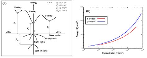1 A Band Structure Of Inp [7] B Energy Gap Narrowing Vs Carrier Download Scientific Diagram