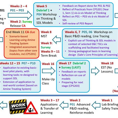 Lesson Plan In Laboratory And Process Skills 2 For Sdl Development