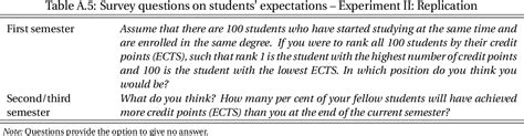 Table A 5 From Relative Performance Feedback And The Effects Of Being Above Average — Field
