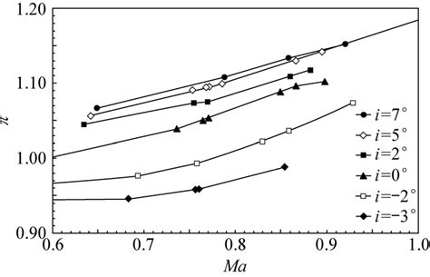 Total Pressure Recovery Coefficient And Static Pressure Ratio Vs Inlet