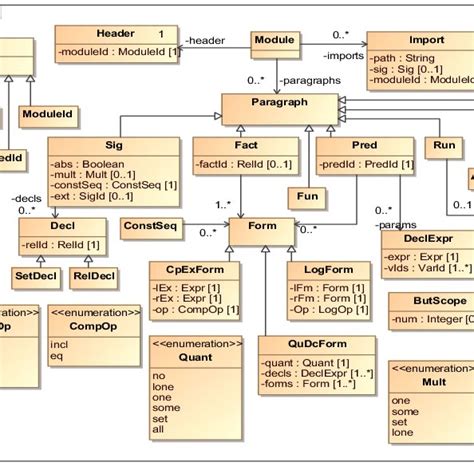 Metamodel Of UML Protocol State Machines Download Scientific Diagram