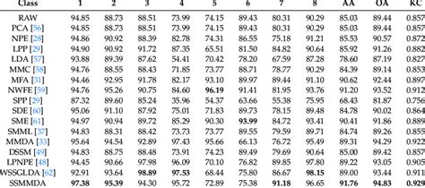 classification results of each class t 0 1 with nn classifier