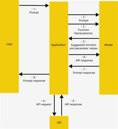 Building An Intelligent Alerting With Gemini And Function Calling By Cc