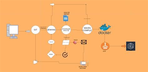 Venkatesh Dhanapalraj On Linkedin Aws Java Project Eks Amazon Jenkins Sonarqube Docker