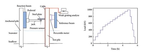 Offshore Static Load Tests A Test Apparatus And Test Schedule Of The