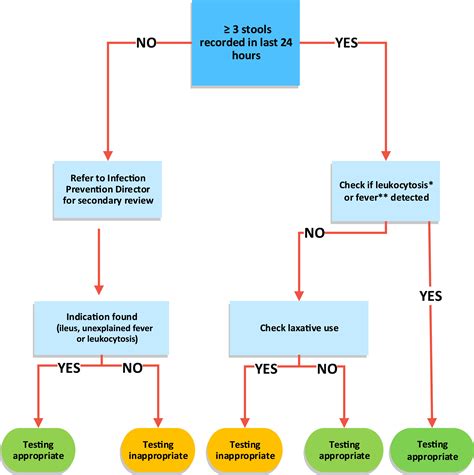 Why Do Clinicians Order Inappropriate Clostridium Difficile Testing An