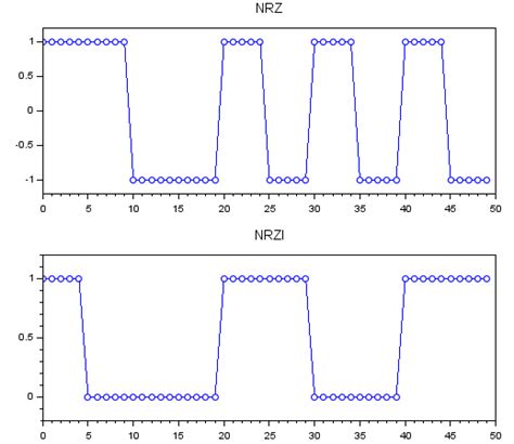 手習ひデジタル信号処理103 Scilab、commtbx、nrzはあるnrziはない デバイスビジネス開拓団