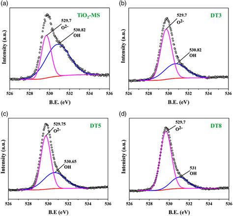 High‐resolution Xps Spectra Of O 1s For A Tio2‐ms B Dt3 C Dt5 And
