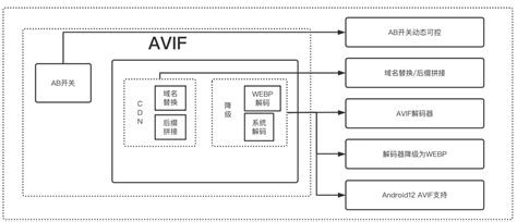 [转载] bilibili avif图片格式落地 微言 wyanassert 个人工作总结