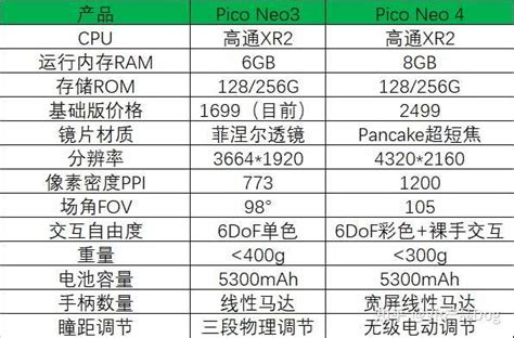 Pico4和pico3哪款性价比比较高？这两款体验感差距很大吗？ 知乎