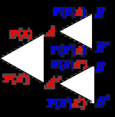 Conditional Probability And Tree Diagrams Revision MME