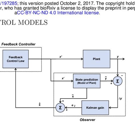 Control Architecture Of The State Feedback Control Sfc Model The Download Scientific Diagram