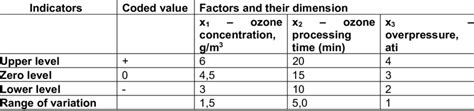 Coding Of Intervals And Levels Of Variation Of Input Factors Download Scientific Diagram