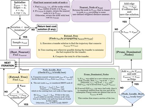 Flowchart Showing The Steps Involved Astrodynamics Informed Kinodynamic Download Scientific