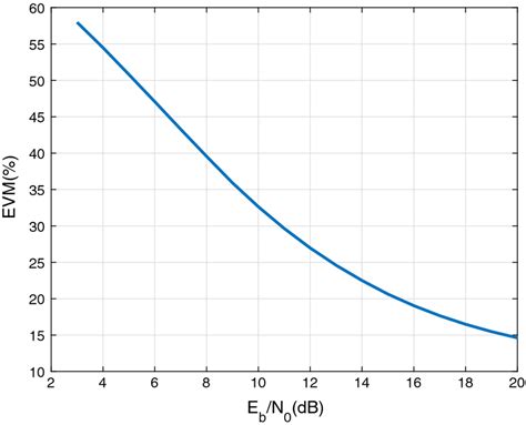 Evm Of The Signal At Dqpsk Demodulator Output Maximum Cfo