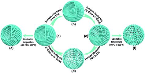 Schematic Diagram Of The Controllable Synthesis For Each Product A Download Scientific