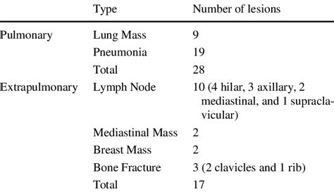 Details Of The Abnormal Fdg Uptake Foci In The Evaluation Dataset