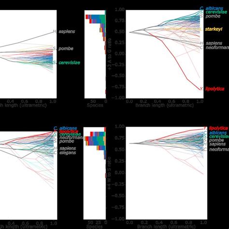 Figure Supplement 2 Stacked Histogram And Traitgram Showing The Download Scientific Diagram