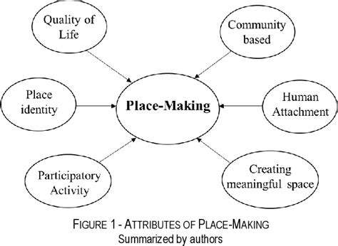 Figure 1 From Developing A Conceptual Framework Of Creative Placemaking For Social Cohesion