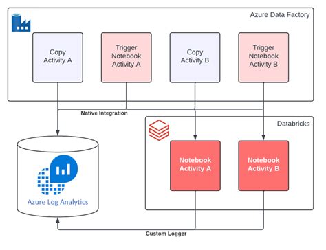 How To Integrate Adf Triggered Databricks Notebooks With Azure Log