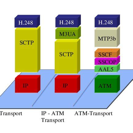 Mc Interface Reference Point Protocol Stacks Download Scientific Diagram