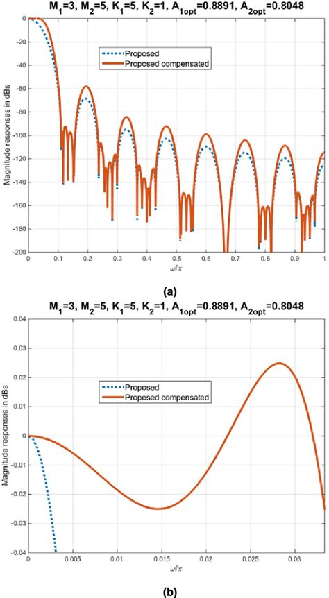 Figure 5 From Design Of Decimation Filter With Improved Magnitude