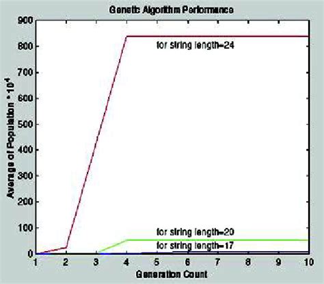 Variations Of Average Value With Different String Length Download Scientific Diagram