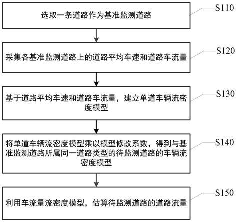 道路车流量估算方法、装置、电子设备及存储介质与流程