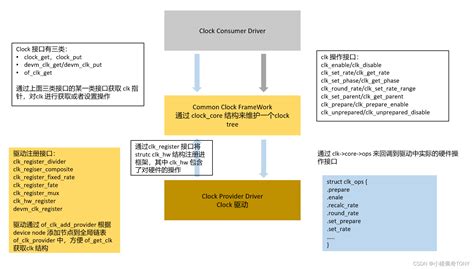 Linux 内核学习1 时钟子系统linux 时钟子系统 Csdn博客