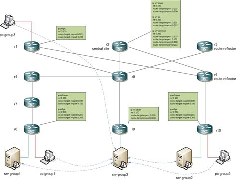 Solved Multicast Mvrf Design Question Cisco Community
