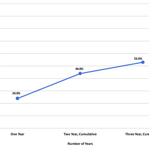 Three Year State Level Incarceration Recidivism Rates Youth Released