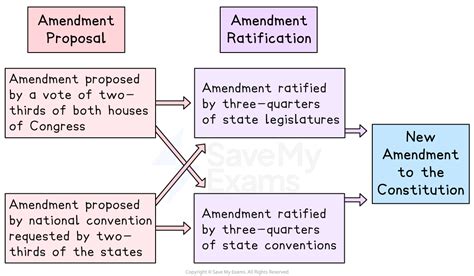 Ratification Of The Constitution Process