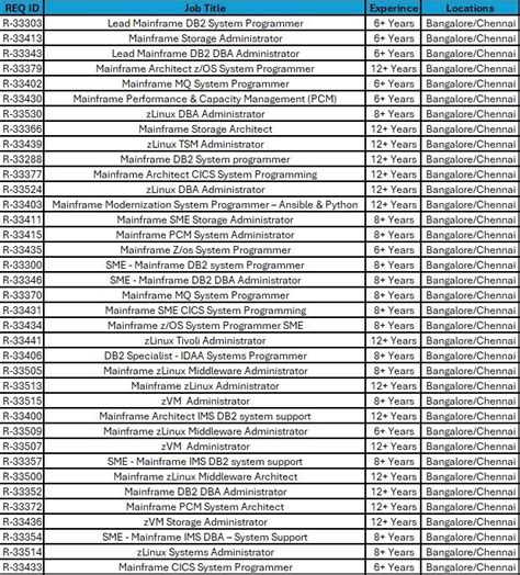 Mainframe Systemsprogrammer Hiring Kyndryl Greatopportunity Zos Nikhil Pandey 15 Comments