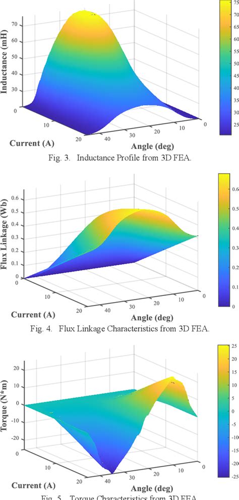 Figure 10 From Modeling Of A Modular Stator Segmented Rotor Switched Reluctance Motor For
