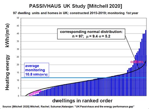 Best Fit Gaussian Distribution To The Data Of Heating Consumption From