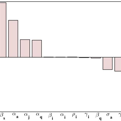 quantification of semi relative sensitivity analysis by computing