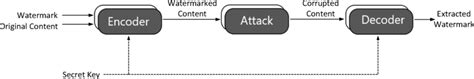 block diagram of basic watermarking process download scientific diagram