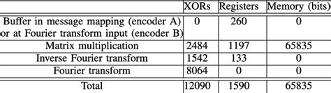 table v from low complexity transformed encoder architectures for quasi