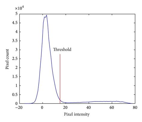 Histogram Of The A “ S ” Component Of Hsv Color Spaces B “ Y