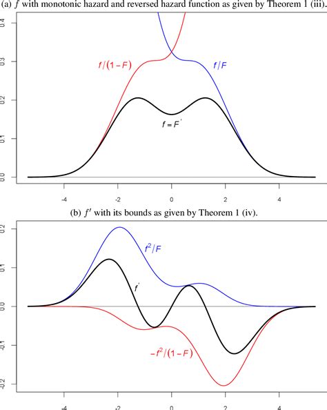 Figure 1 From Bi Log Concave Distribution Functions Semantic Scholar