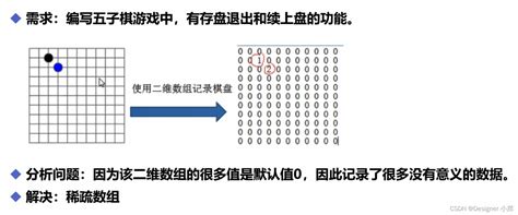 【javase专栏30】稀疏数组稀疏在哪？为什么可以节省java内存空间？ 阿里云开发者社区