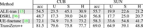Results Of Various Embedding Based Transductive Zsl Methods On Cub And