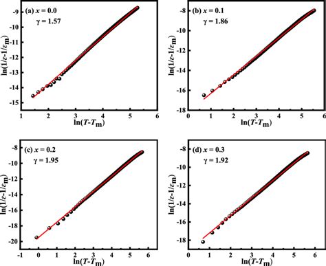 A D Plots Of Ln 1 ε 1 εm Versus Ln T Tm At 10 Khz Tm Is A T2 Value